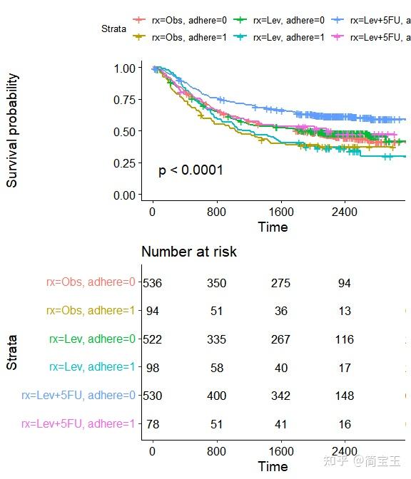 肿瘤生信科研：用 survival + survminer 包画生存曲线 - 知乎