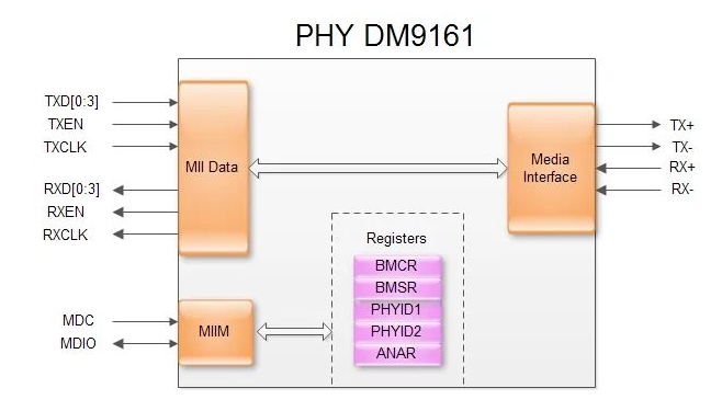 一文搞定以太网PHY、MAC及其通信接口 - 知乎