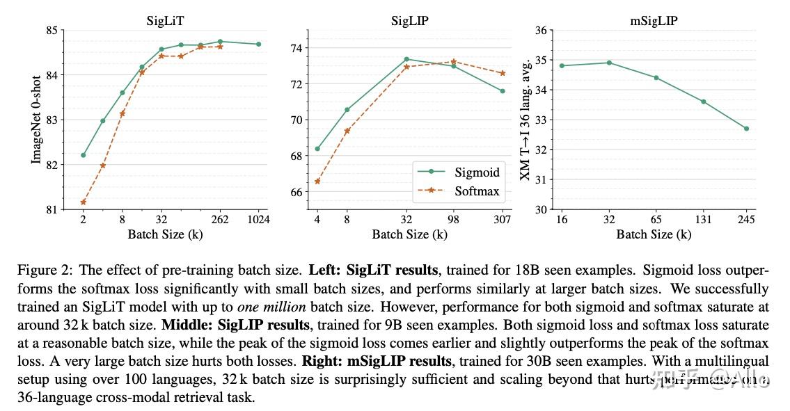 Sigmoid Loss for Language Image Pre-Training - 知乎