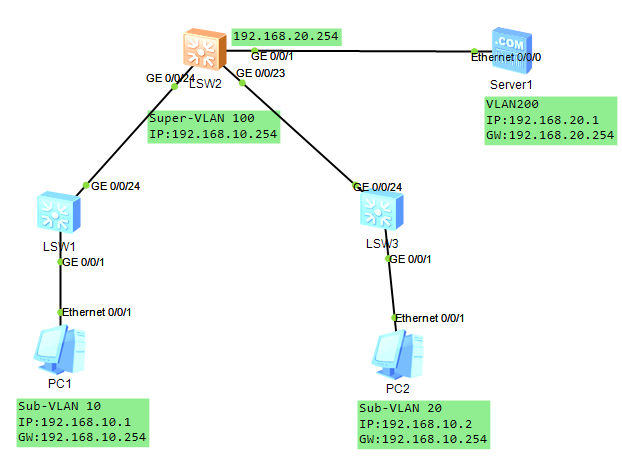 VLAN高级技术，VLAN聚合，超级Super VLAN ,Sub VLAN - 知乎