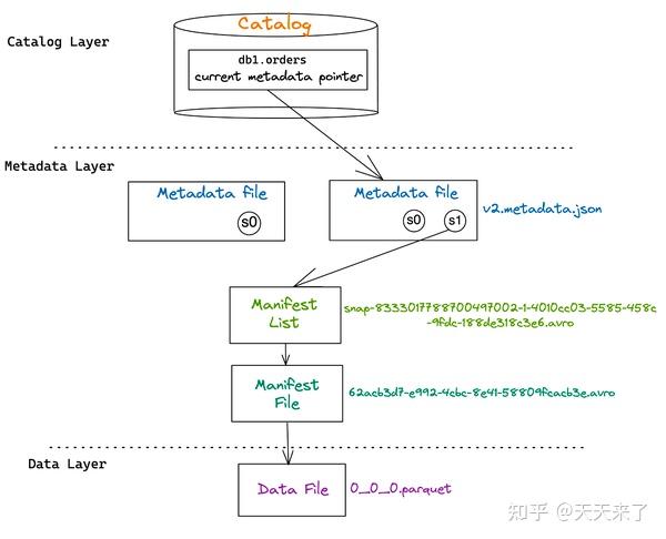 详解Apache Iceberg的数据写入与更新细节 - 知乎