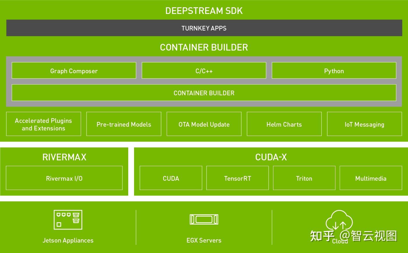 Deepstream入门-如何部署深度学习模型 - 知乎