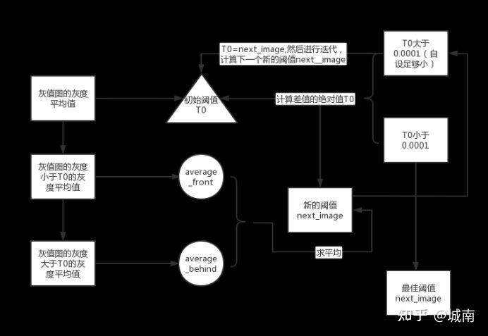 二值化最优阈值选取以及matlab实现 知乎