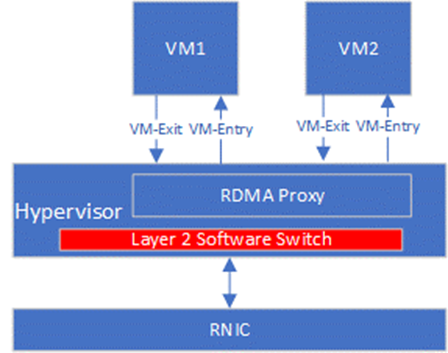 RDMA NIC虚拟化 - 知乎