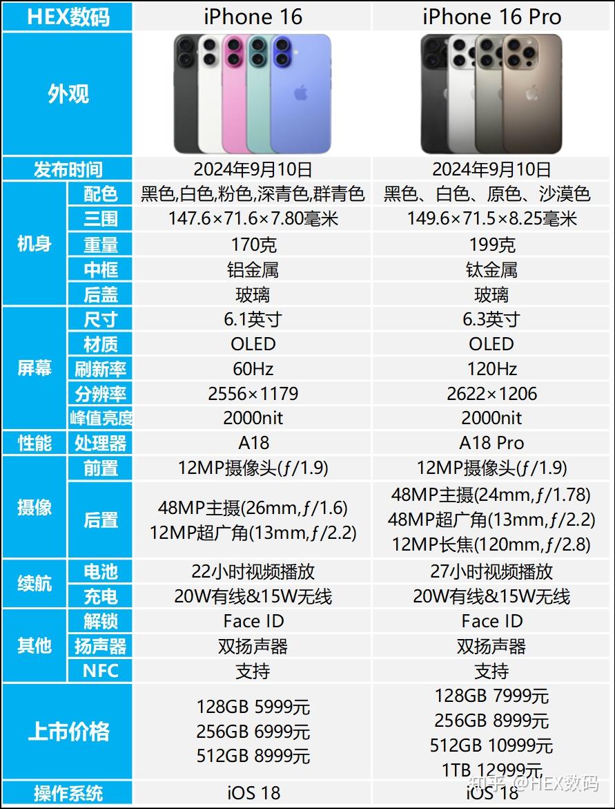 iPhone16和iPhone16Pro参数对比，哪个更值得买？ - 知乎
