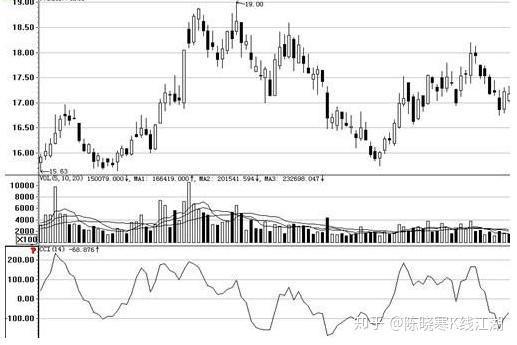 带你学技术|CCI指标技法 - 知乎