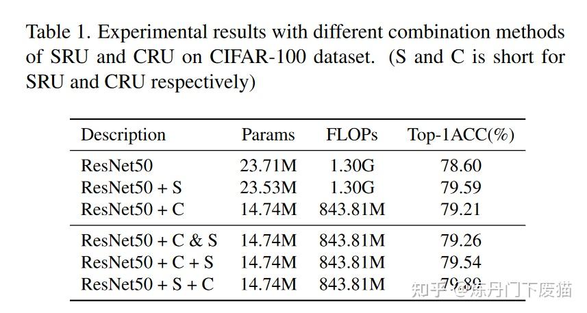 CVPR2023即插即用 | SCConv: Spatial and Channel Reconstruction Convolution for Feature Redundancy - 知乎