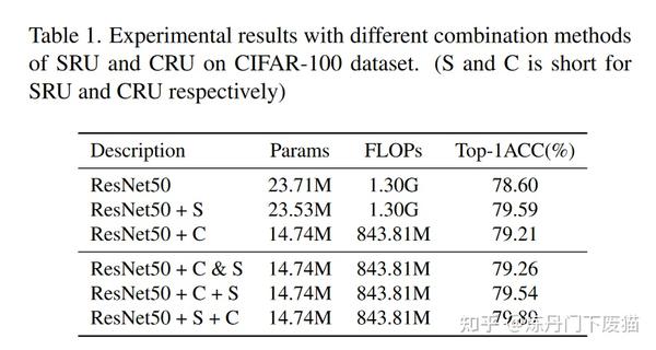 CVPR2023即插即用 | SCConv: Spatial and Channel Reconstruction Convolution for Feature Redundancy - 知乎