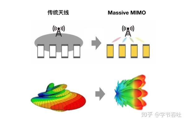 5G Massive MIMO技术原理； 组网及优化影响 - 知乎
