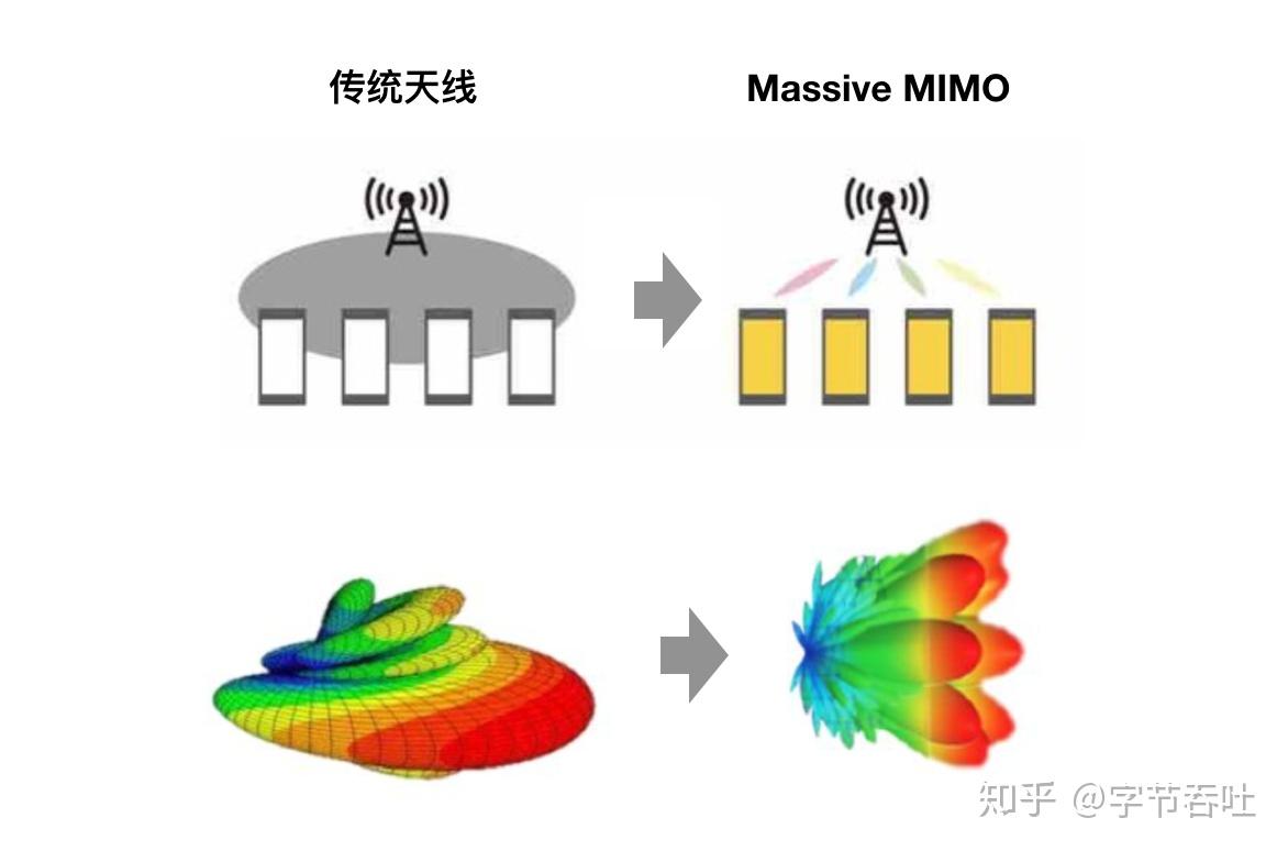 5G Massive MIMO技术原理； 组网及优化影响 - 知乎