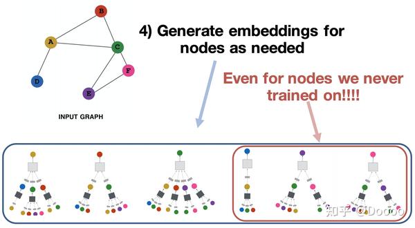 论文阅读【图神经网络】GraphSAGE模型 - 知乎