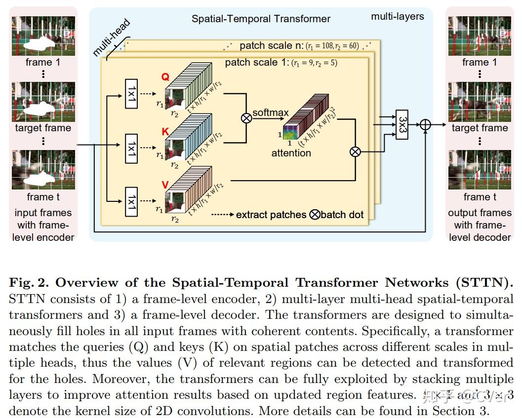 ECCV 2020 | STTN：用于视频修复的时空联合Transformer - 知乎
