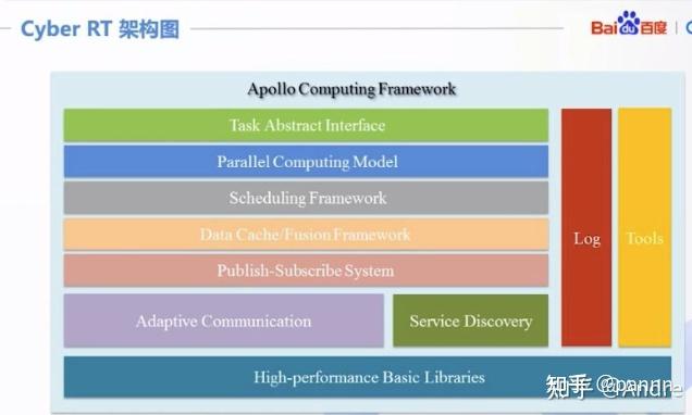 CyberRT vs ROS2 - 知乎
