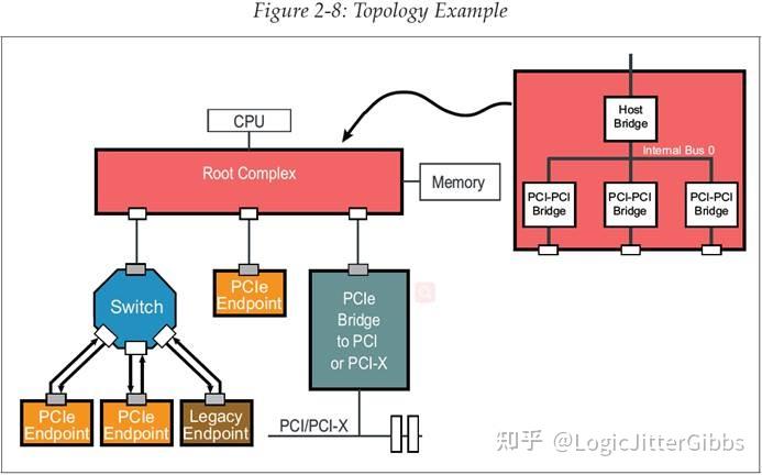 [译文] 《PCI Express Technology 3.0》Chapter 2 PCIe Architecture Overview ...