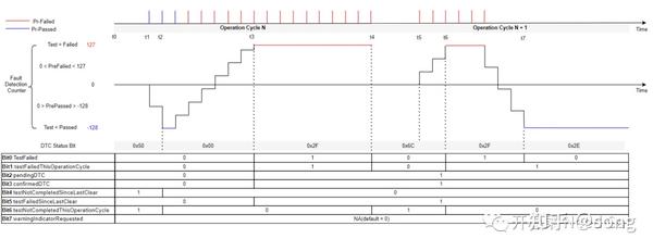 Uds诊断：不同Operation Cycle下的DTC状态位变化 - 知乎