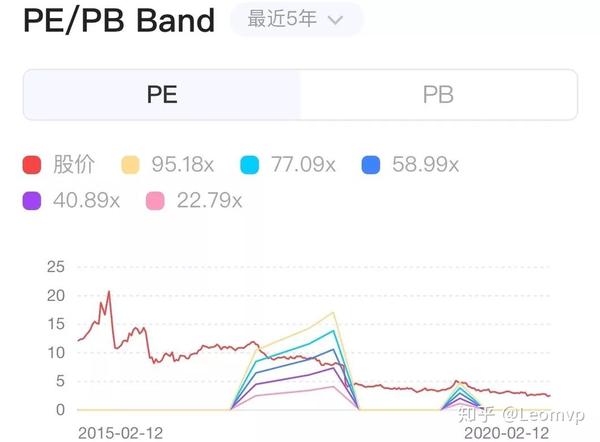 介绍一个神级功能-PE/PB Band - 知乎