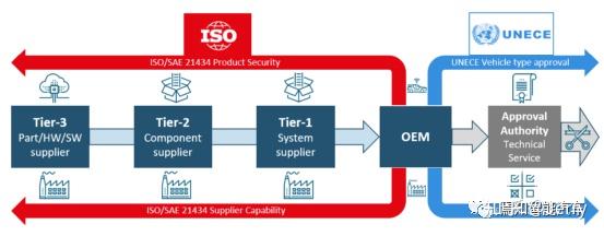 认证|这个月开始的UNR155法规了解一下（转载） - 知乎