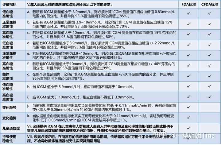 如何评价动态血糖仪的准确度？ - 知乎