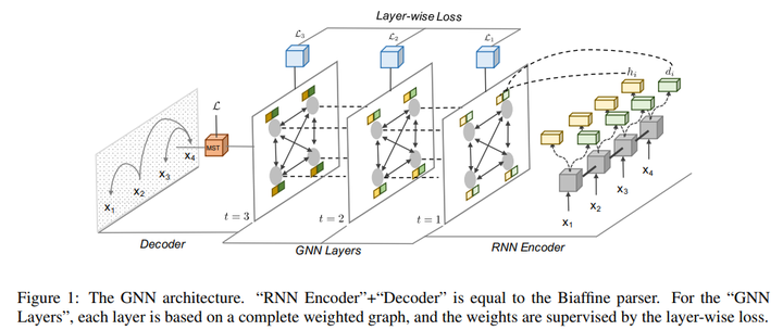 [ACL2019]Graph-based Dependency Parsing with Graph Neural Networks - 知乎