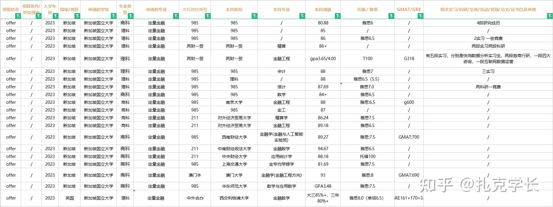 2023fall新加坡国立大学（NUS）录取案例汇总（600+条） - 知乎