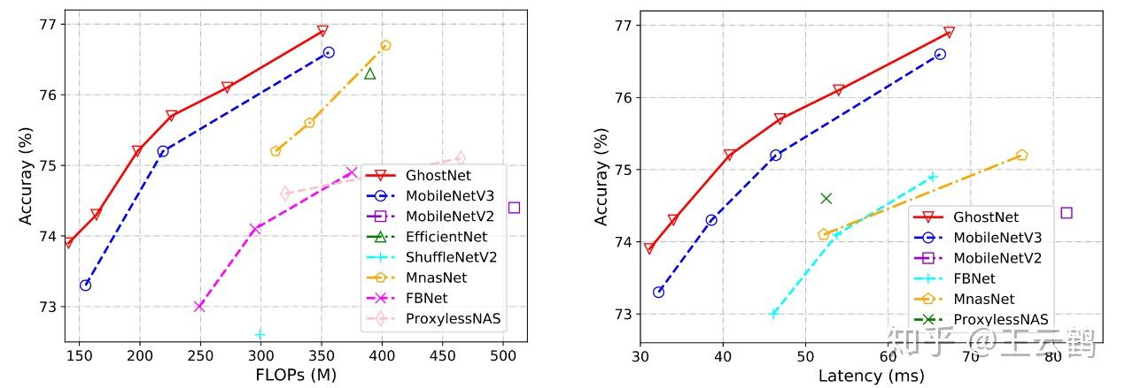CVPR 2020：华为GhostNet，超越谷歌MobileNet，已开源 - 知乎