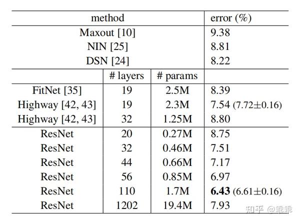 ResNet论文笔记 - 知乎