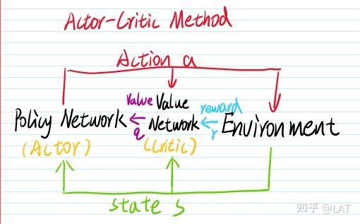 从零开始の深度强化学习--学习笔记(04更新中)--Actor-Critic 方法 - 知乎