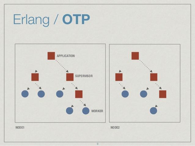 Erlang极简学习笔记 ——OTP篇 - 知乎