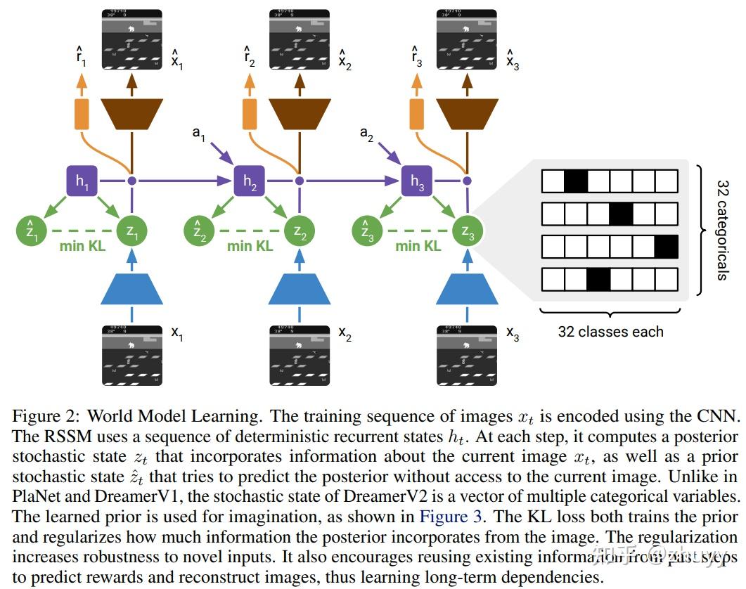 世界模型(World Models) - 知乎