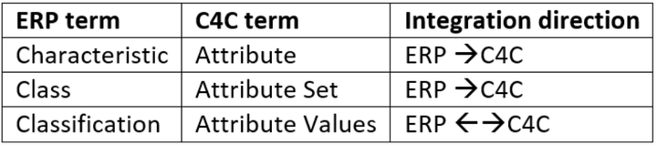 SAP ERP classification和C4C的同步 - 知乎