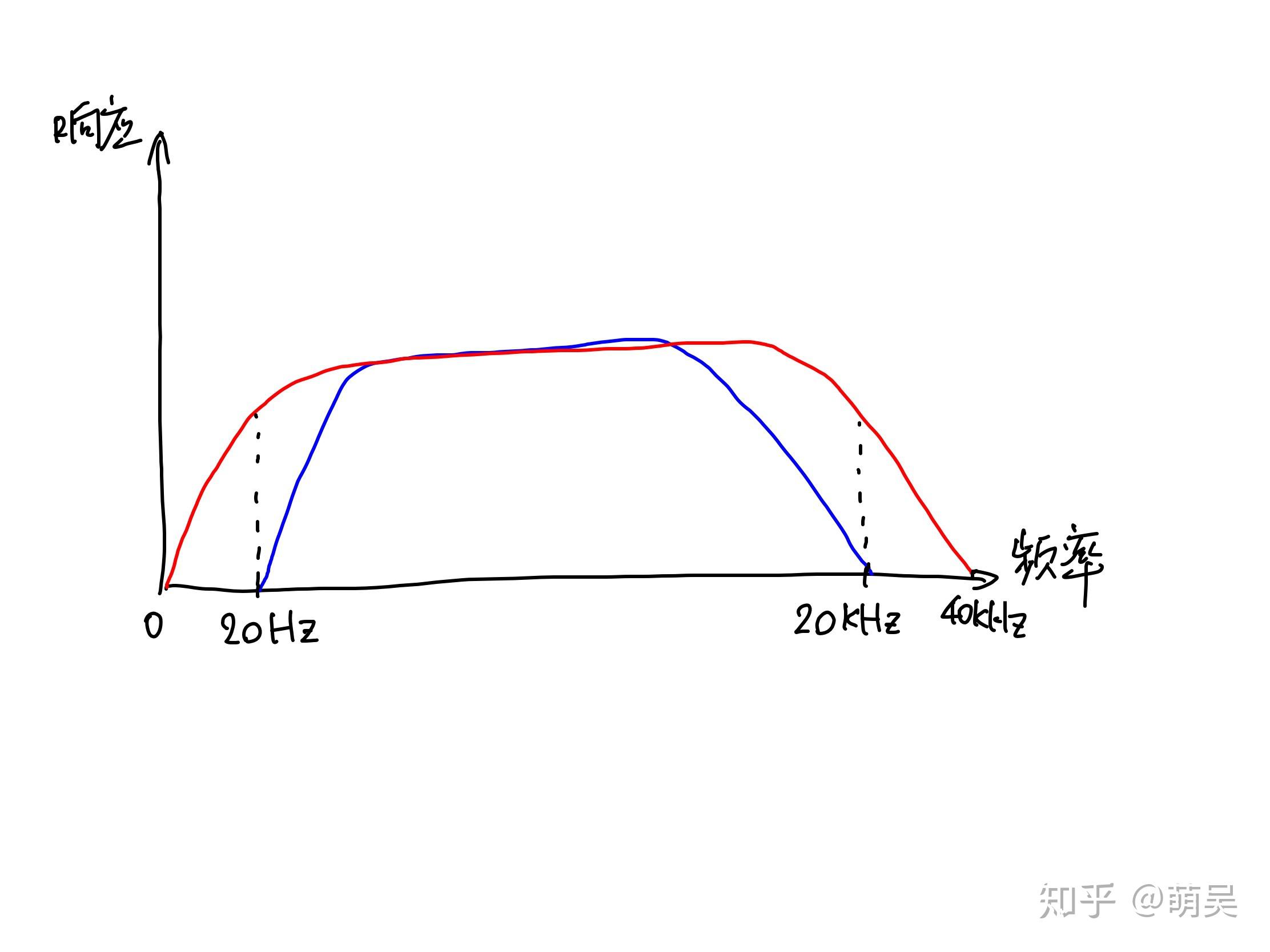 人的听觉范围是 20 Hz ~ 20 kHz，但部分耳机的频响范围会超过 20 kHz，有什么意义？ - 知乎