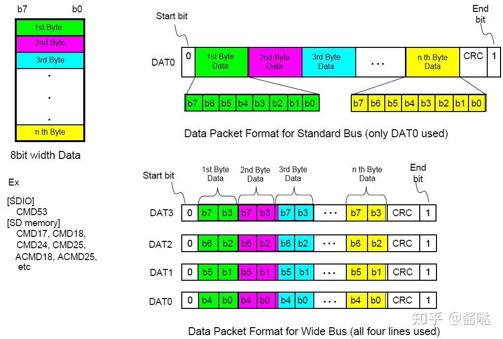 STM32外设SDIO和SD卡的配置 - 知乎