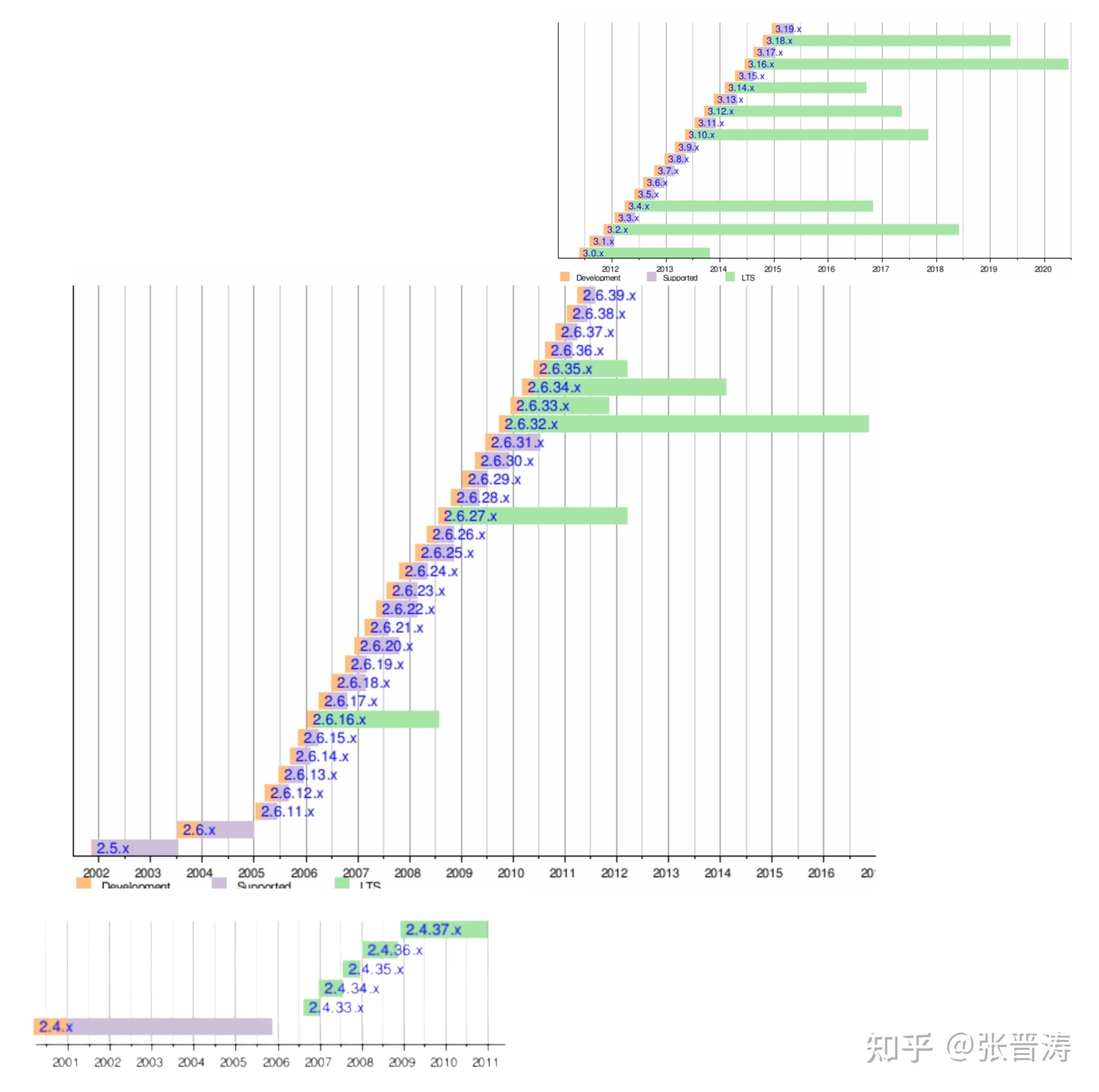 搞懂容器技术的基石： namespace （上） - 知乎