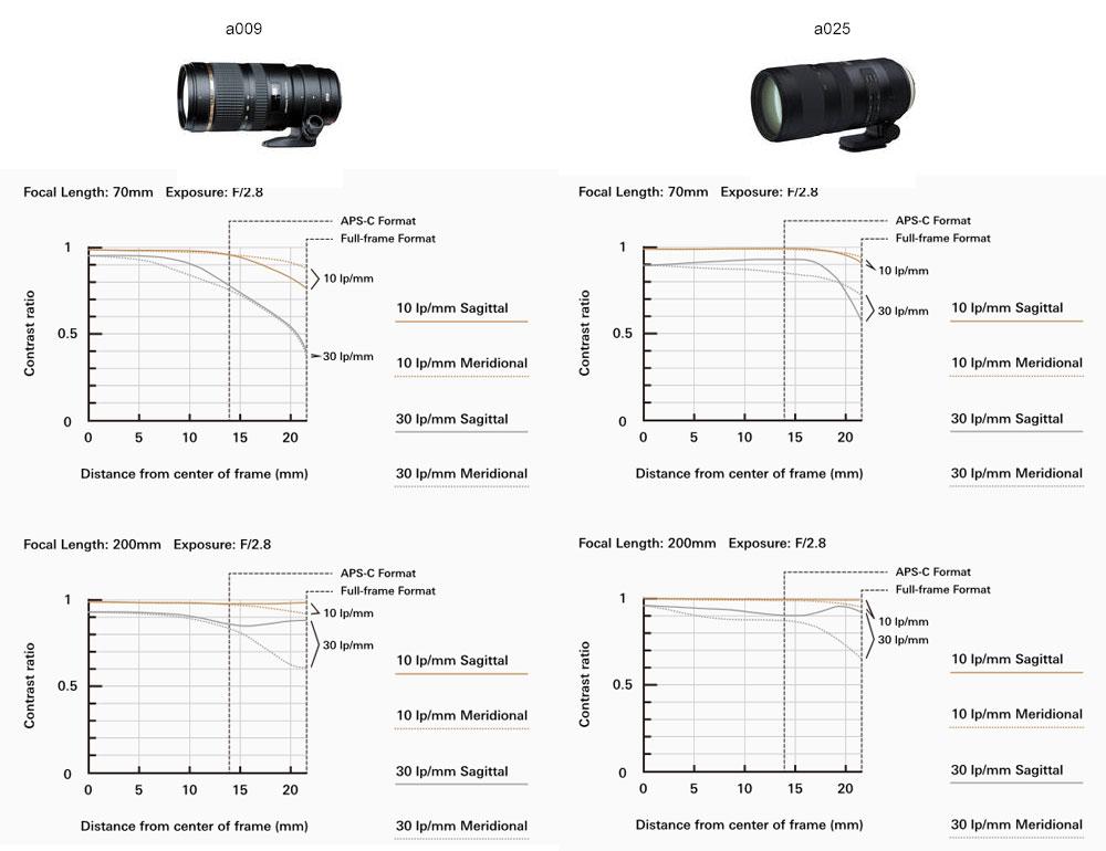 腾龙a025和a009差距在什么地方？ - 知乎