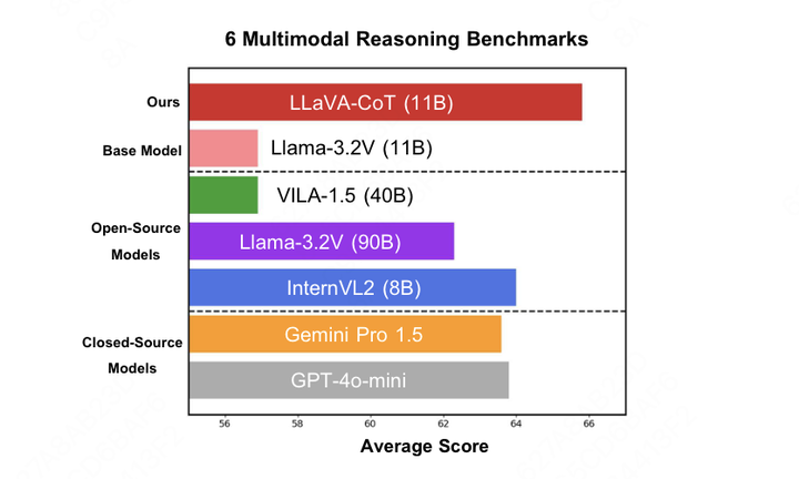 VLM推理模型详细解读（1）：LLaVA-CoT - 知乎
