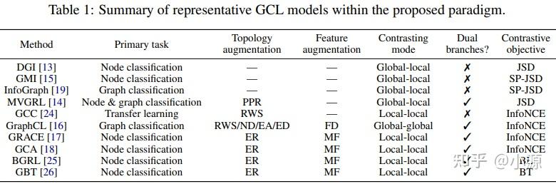 An Empirical Study of Graph Contrastive Learning - 知乎