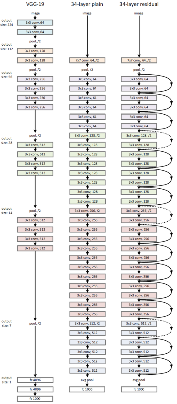 [CV-图像分类]ResNet模型 -- Deep Residual Learning for Image Recognition - 知乎