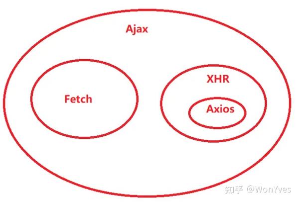 Ajax、fetch、axios 这三者的区别 知乎