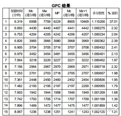 【技术分享】GPC/APC常用测试条件（THF相）分享 - 知乎