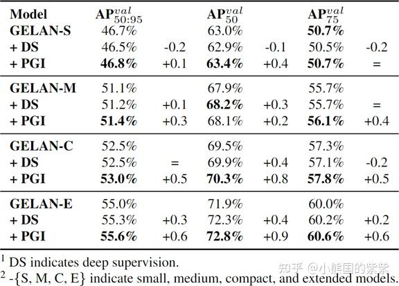 文献阅读：yolov9 Learning What You Want To Learn Using Programmable Gradient Information 知乎