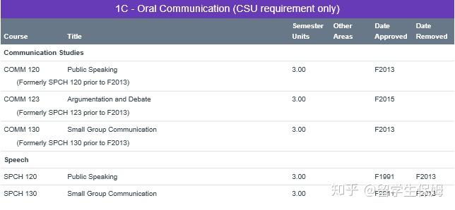 详解加州社区大学的IGETC通识教育课程 - 知乎