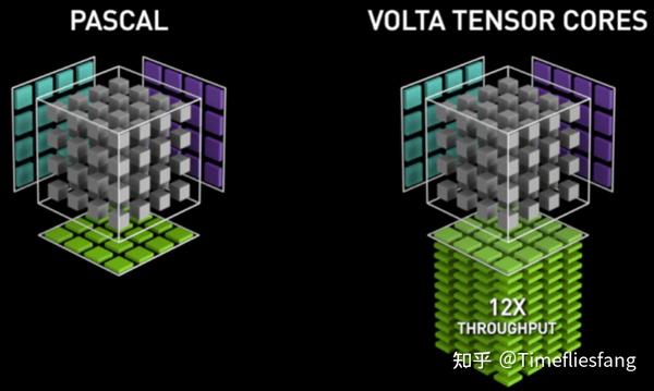 NVIDIA Tensor Core微架构解析 - 知乎
