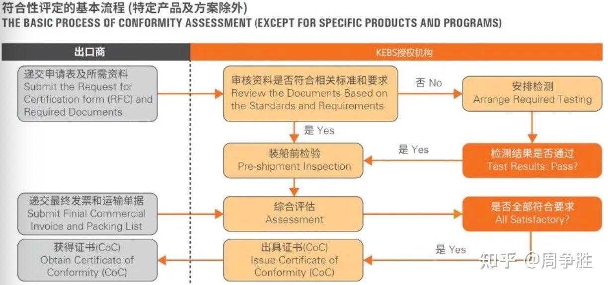 肯尼亚PVOC认证收费标准费用价格coc - 知乎