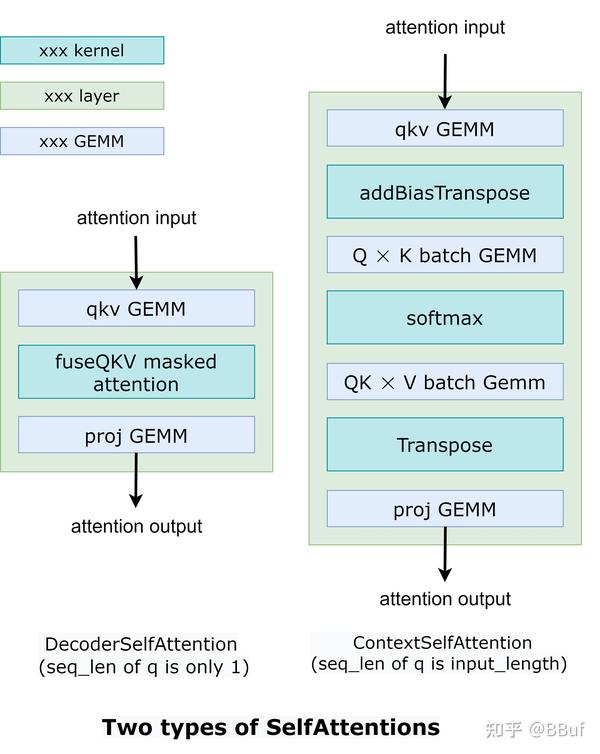 【BBuf的CUDA笔记】七，总结 FasterTransformer Decoder(GPT) 的cuda相关优化技巧 - 知乎