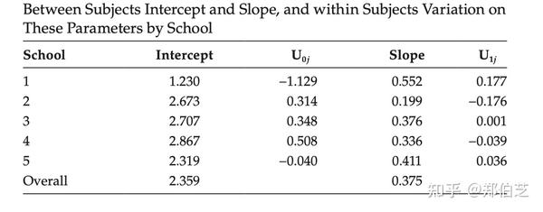 Multilevel Modeling Using R学习笔记2 - 知乎