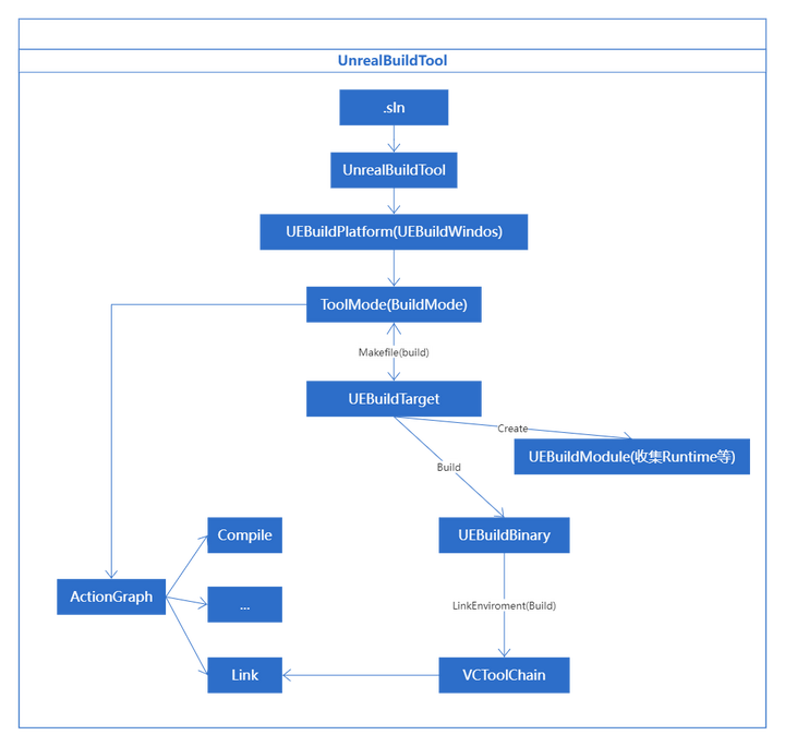 UnrealBuildTool - 知乎
