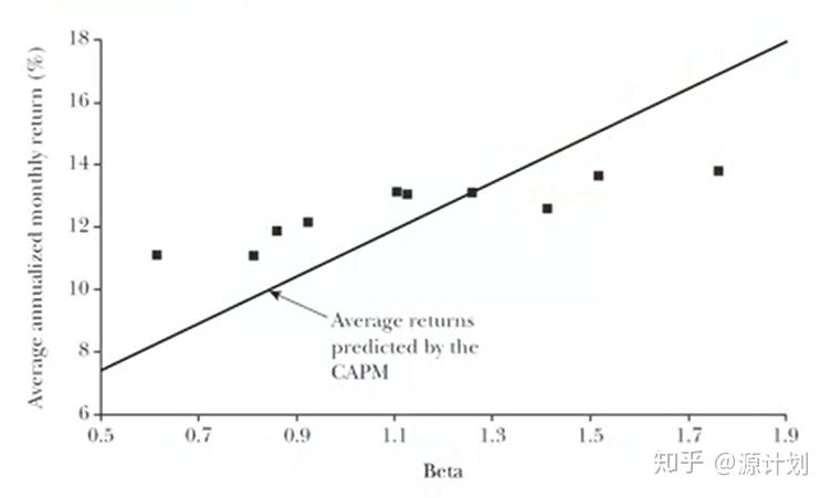 重读Fama——从CAPM到Fama-Macbeth回归再到三因子 - 知乎
