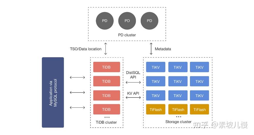 OB、TiDB、CRDB区别2：架构可靠性（上） - 知乎