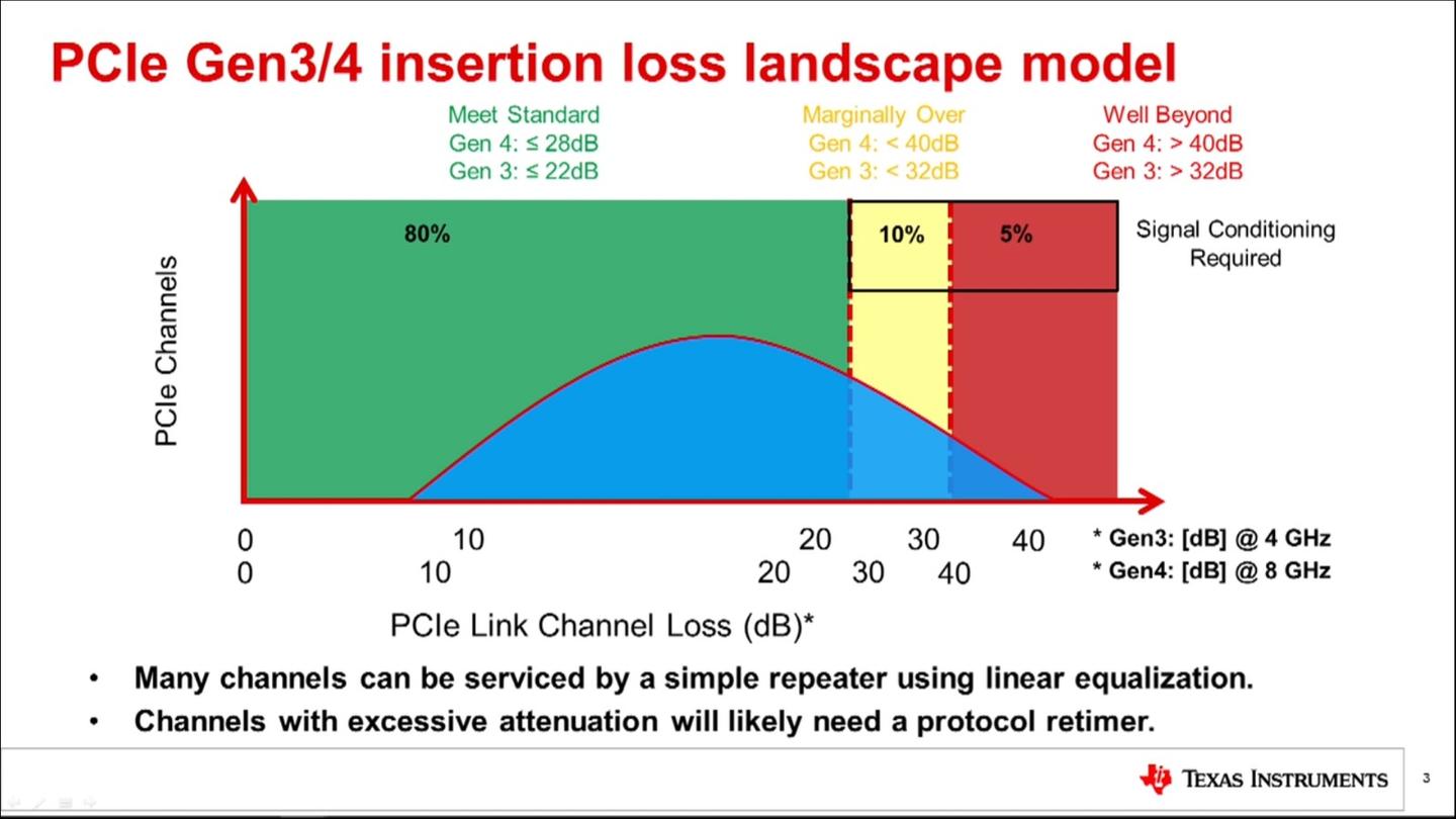 PCIe扫盲——ReTimer和ReDriver简介 - 知乎