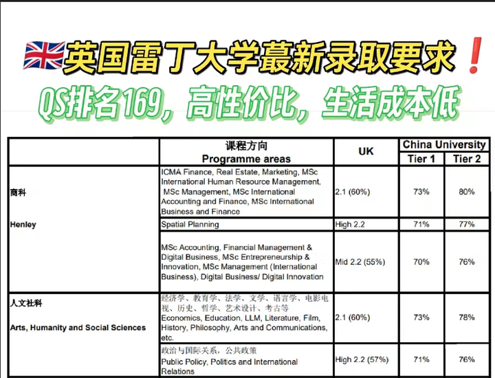 【24fall英国留学】QS排名169雷丁大学坐拥三皇冠认证商学院，蕞新录取要求更新！！ - 知乎